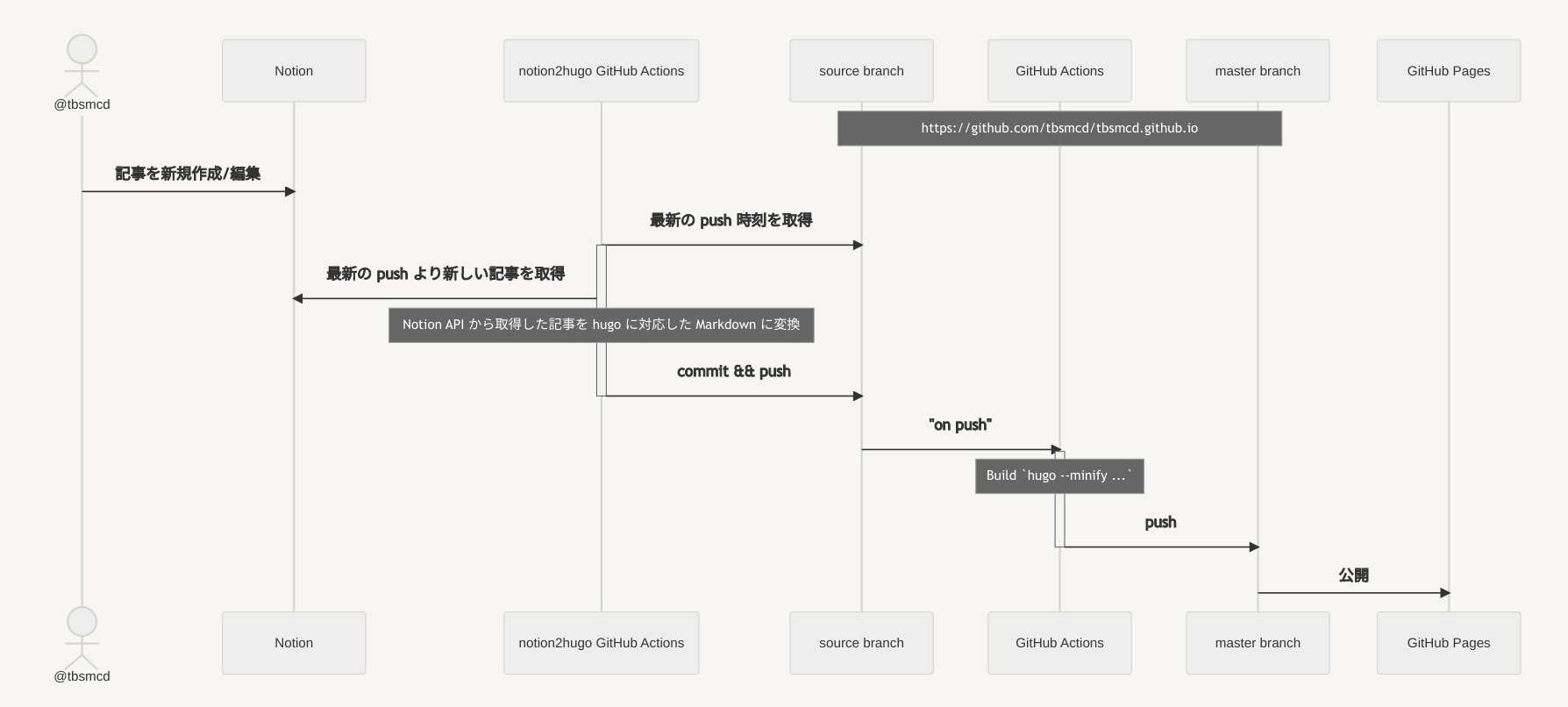 Notion をヘッドレス CMS のように使う (with GitHub Actions, hugo) | tbsmcd.net